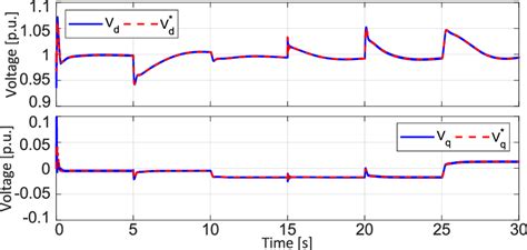 56 The Controlled Voltage Of The Grid In The Pcc Download