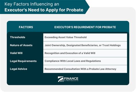 When Does An Executor Have To Apply For Probate Key Points
