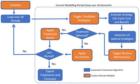 Framework Mod Juno Cassandra Docs