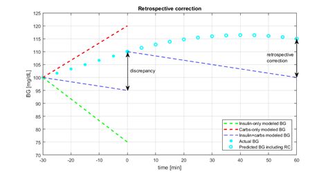 Integral Retrospective Correction · Issue 695 · Loopkitloop · Github