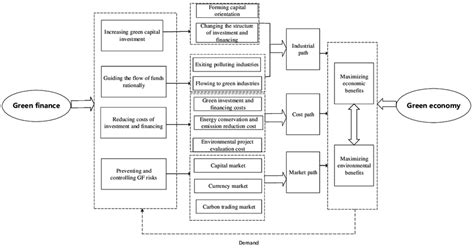 The Coupling Coordination Relationship Between Green Finance And Green Download Scientific