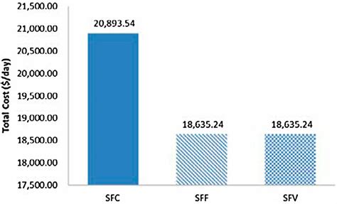 Total Costs Of Sensitivity Case Iii Download Scientific Diagram