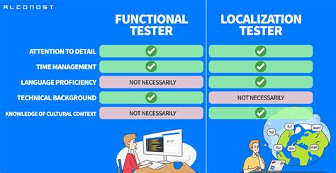 How You Can Benefit From Localization Testing