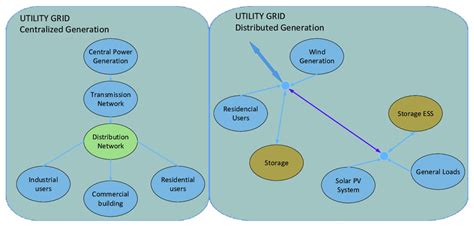 Comparison Between A System With Centralized And Distributed Generation Download Scientific
