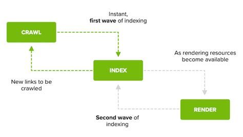 how javascript rendering works lumar