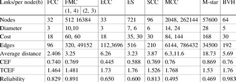 Comparison Of Parameters Of Proposed Networks At Odd Node Degree D G