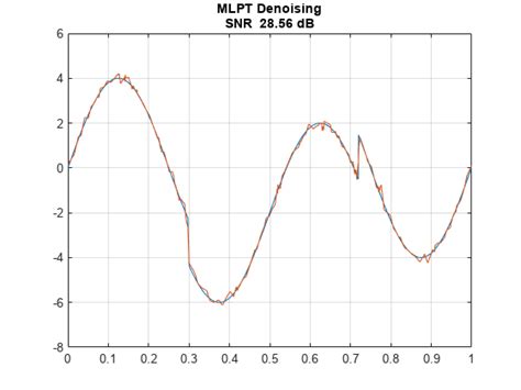Smoothing Nonuniformly Sampled Data Matlab And Simulink
