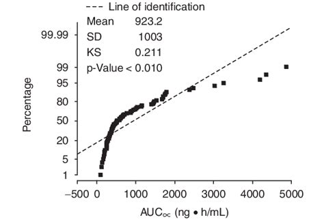 Probit Plot Of Area Under The Plasma Concentration Time Curve From Time
