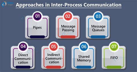Interprocess Communication In Operating System Dataflair