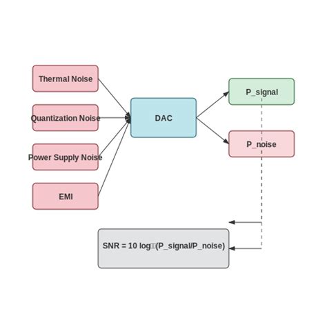 Digital To Analog Conversion Tutorials On Electronics Next Electronics