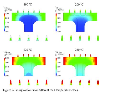 Filling Contours For Different Melt Temperature Cases Download Scientific Diagram