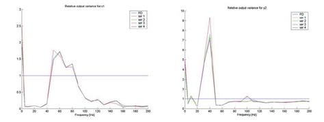 Relative Variance Of X 2 Download Scientific Diagram