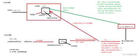 指针入门图解 CSDN博客