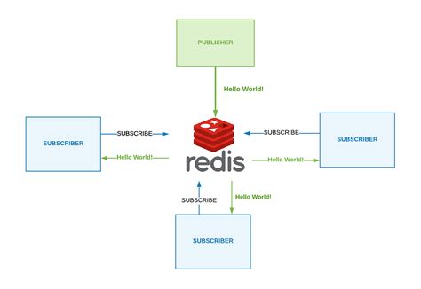 Net5 Ile Redis Keyspace Events Ve Pubsub Kullanımı By Mehmet Can