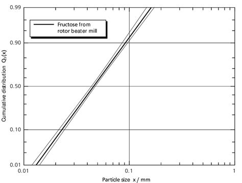 Particle Size Distribution Of The Fructose Used For The Download