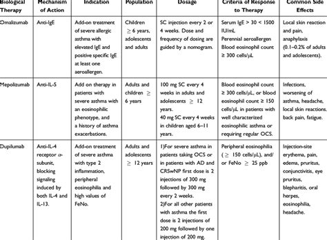 Sum Of Biological Therapies For Severe Asthma Management In Pediatrics