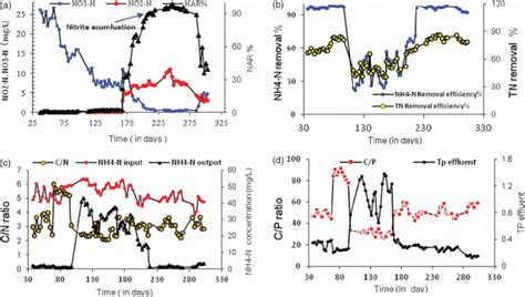 Achieving Partial Nitrification Via Nitrite In The Six Tanks Activated Download Scientific