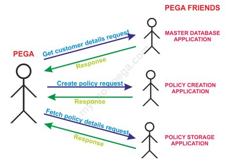 Connect Rest Usage And Configurations In Pega Myknowtech