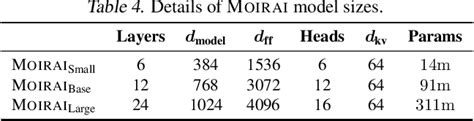 Table 4 From Unified Training Of Universal Time Series Forecasting