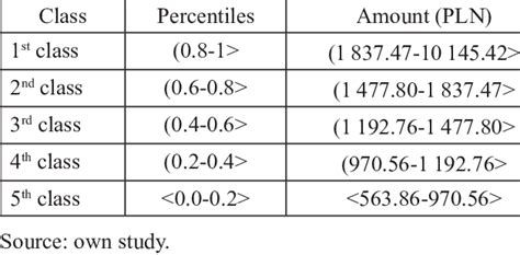 G Index Distribution For The Surveyed Sample Download Scientific