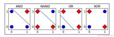 Python六：机器学习（感知器、多层前馈网络、bp神经网络）bp神经网络和多层感知器 Csdn博客