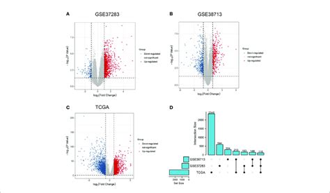 differential expression analysis and upset plots a c are the