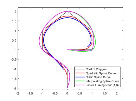 Splines In The Plane