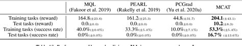 Table 10 From Learning Action Translator For Meta Reinforcement Learning On Sparse Reward Tasks