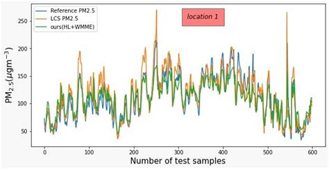 Performance Evaluation In Terms Of Cumulated Absolute Error µgm −3