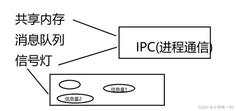 Linux 信号灯的创建和删除 Csdn博客