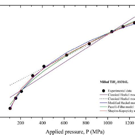 Fitted Relative Density Versus Compaction Pressure Download
