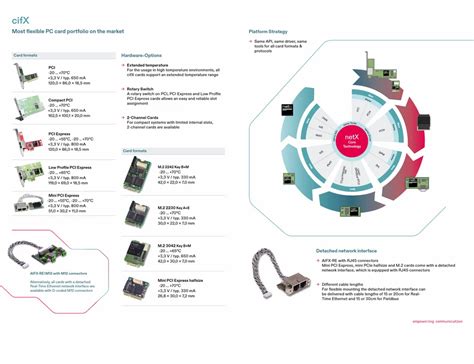 Hilscher Cifx 50e Dp Pci Express Profibus Dp Hilscher India Private Limited Pune Id