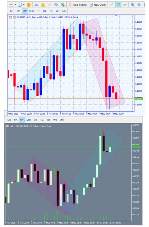 How To Add Currency Correlation Analysis To Your Trading Toolkit Trading Systems Mql5