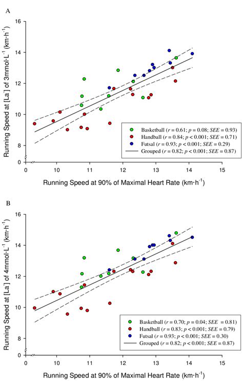 Relationships Between The Running Speed At 90 Of Maximal Heart Rate Download Scientific