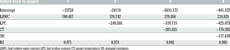 stepwise regression for grain yield dependent variable and the other