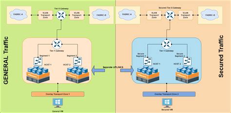 Nsx T Series Part 4 Use Cases Of Multi Transport Zone Network Bachelor