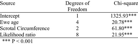Maximum Likelihood Analysis Of Variance Of Ewe Fertility Download Table