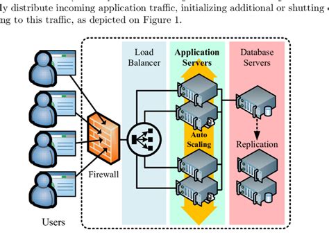 web application cloud environment with elastic load balancing