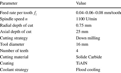 The Cutting Parameters For The Determination Of The Process Forces