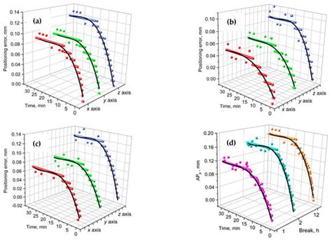 Improving Industrial Robot Positioning Accuracy To The Microscale Using