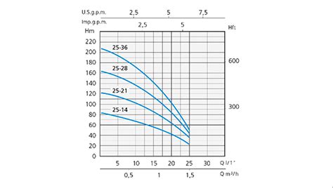 Свердловинні насоси - Speroni Україна