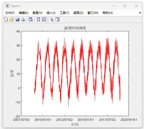 基于Matlab气象数据回归预测模型 索炜达 猿创
