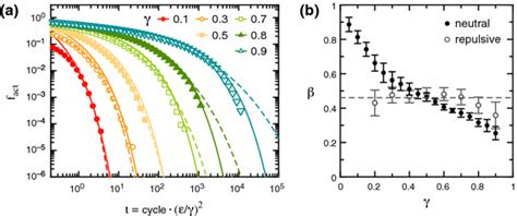 Realizing Different Values Of The Stretching Exponent Download