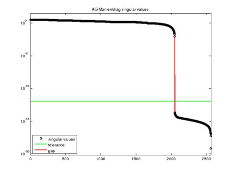 Ag Moniendiag Sparse Matrix