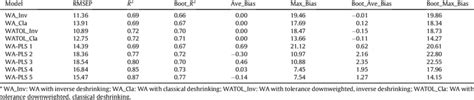 Ostracod Inferred Water Depth Transfer Functions And Bootstrapping Test