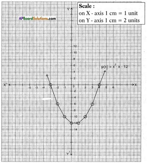 AP SSC 10th Class Maths Solutions Chapter 3 Polynomials Ex 3 2 AP