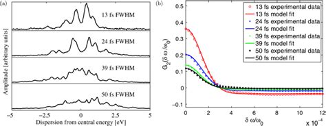 Pulse Duration Measurement Controlling The Bunch Length Using The Download Scientific Diagram