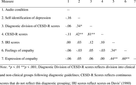Correlations Among All Variables Of Interest Download Table