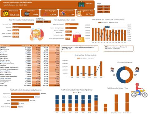Do Your Data Analysis And Design A Dashboard By Philipteye Fiverr
