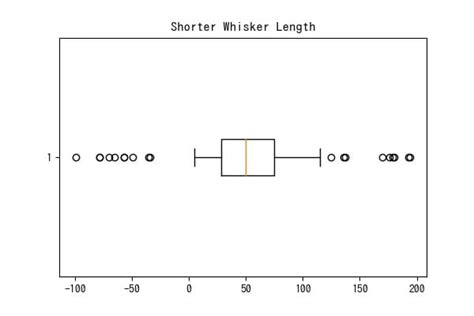 matplotlib boxplotによる箱ひげ図の作成方法 サボテンパイソン
